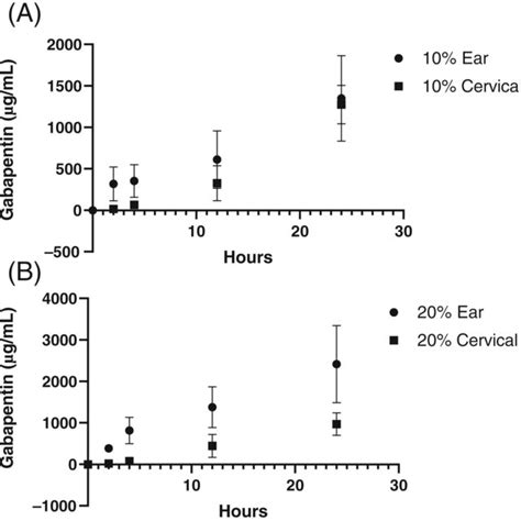 A Gabapentin Levels Of Healthy Cats Dosed At 5 Mg Kg Q8h Of Download Scientific Diagram
