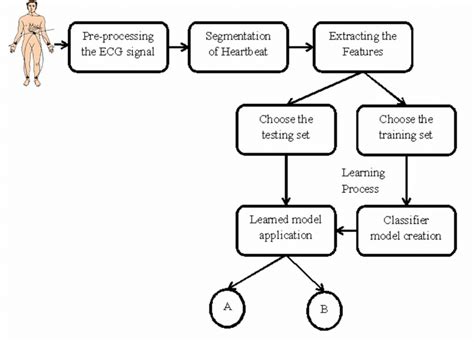 a diagram of the arrhythmia classification system download scientific