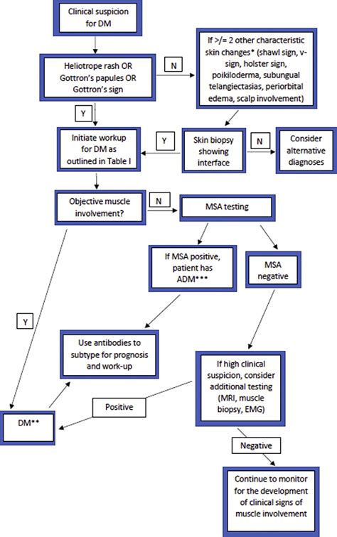 Dermatomyositis Diagnosis And Treatment Journal Of The American