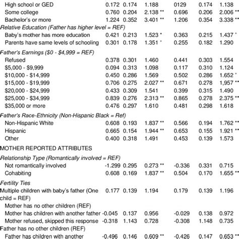 logistic regression analysis for variables predicting transitions to