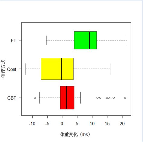 R语言数据可视化 箱线图 知乎