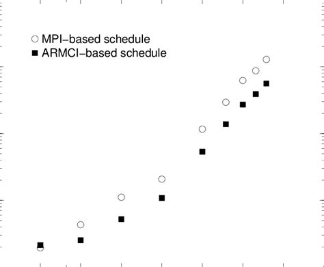 Timings For Original Mpi Vs New Armci Implementation Of Remap The Download Scientific Diagram
