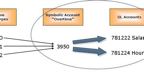 Sap Fico Central How To Map Symbolic Account To Gl Account