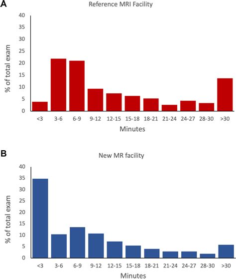 Improving Workflow Efficiency At An Outpatient Mri Imaging Facility A