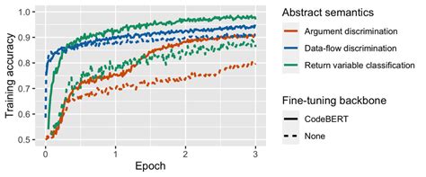 A Plot Of The Training Accuracy Versus Epochs While Neural Download Scientific Diagram