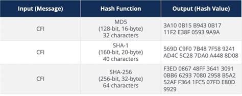 Hash Function Definitions Example How It Works