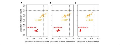 Linear Regressions And Pearson Correlation Coefficients Between