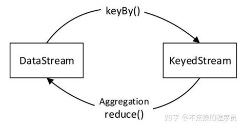 Flink Datastream Api 数据源、数据转换、数据输出 知乎