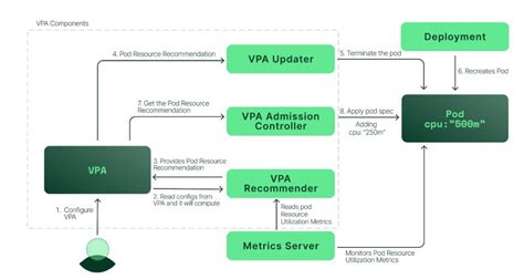 Naresh Katta On Linkedin Connections Kubernetes Aws Devops Softwares Kubernetes Vpa