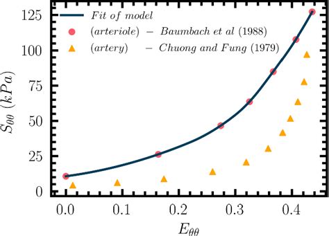 Fitting Of The Hyperelastic Model Of Holzapfel Et Al 2000 On The Download Scientific Diagram