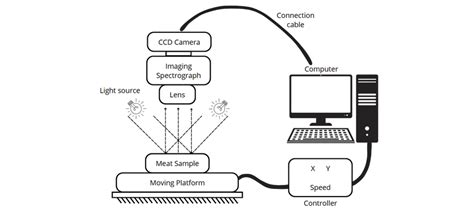 Block Diagram Of Hyperspectral Imaging System Download Scientific Diagram
