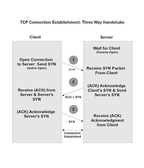 Technical Writings TCP Connection Establishment Way Handshake