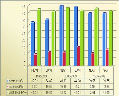 The Comparative Analysis Of The Vegetation Indices Download