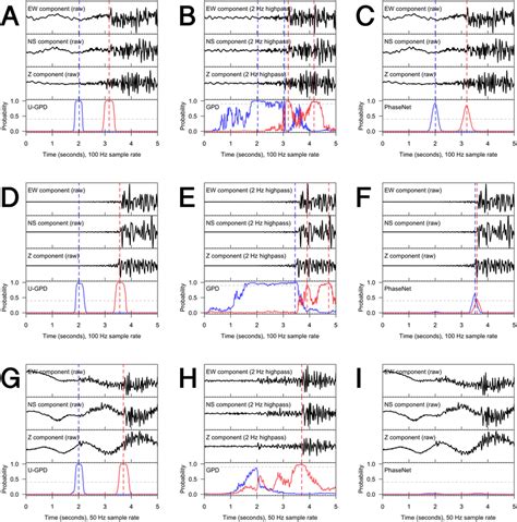 Three Example Waveforms From Our Test Set Phase Arrival Prediction