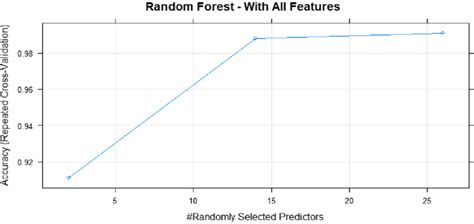 Plotting Of Rf Model With 26 Predictors Download Scientific Diagram