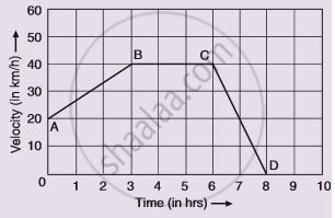 Given Alongside Is The Velocity Time Graph For A Moving Body Science Shaalaa Com