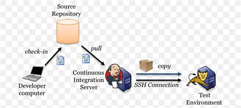 Continuous Delivery Continuous Integration Jenkins Hudson Software Repository Png 726x369px