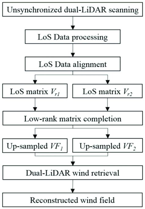 the flowchart of the time resolved dual lidar imaging system