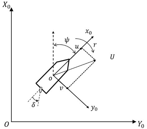 Reference Frames For Ships Download Scientific Diagram