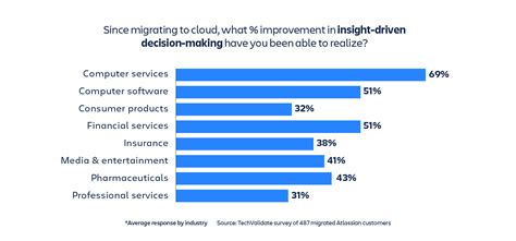 8 Advantages Of Modern Cloud Software Results Of An Atlassian Survey