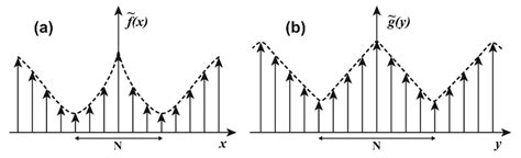 graphical development of the discrete fourier transform [1] download scientific diagram