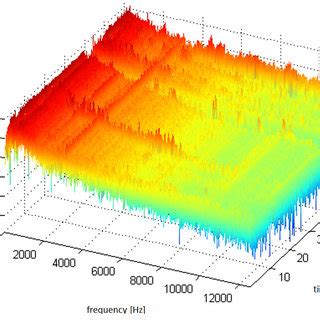 Spectrogram Showing The Time Frequency Structure Of The Registered Download Scientific Diagram