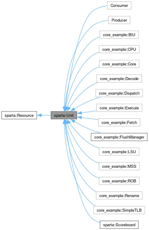 The Sparta Modeling Framework Sparta Unit Class Reference