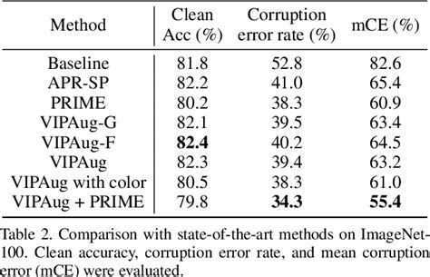 Table 2 From Domain Generalization With Vital Phase Augmentation Semantic Scholar