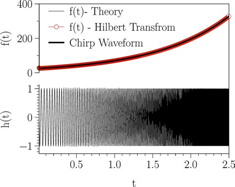 A Chirp Waveform And Its Hilbert Transform A Sinusoidal Exponential