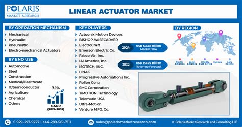 Linear Actuator Market Share Demand Growth Report 2024 2032