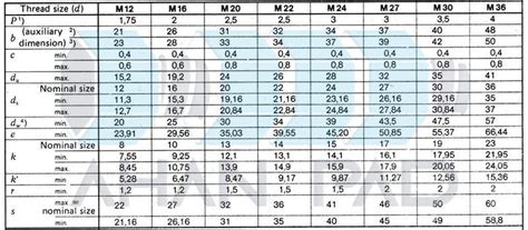 قیمت و خرید پیچ و مهره خشکه 109 مشخصات فولادی خشکه