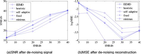 Figure 1 From De Noising Of Power Quality Disturbance Detection Based On Ensemble Empirical Mode