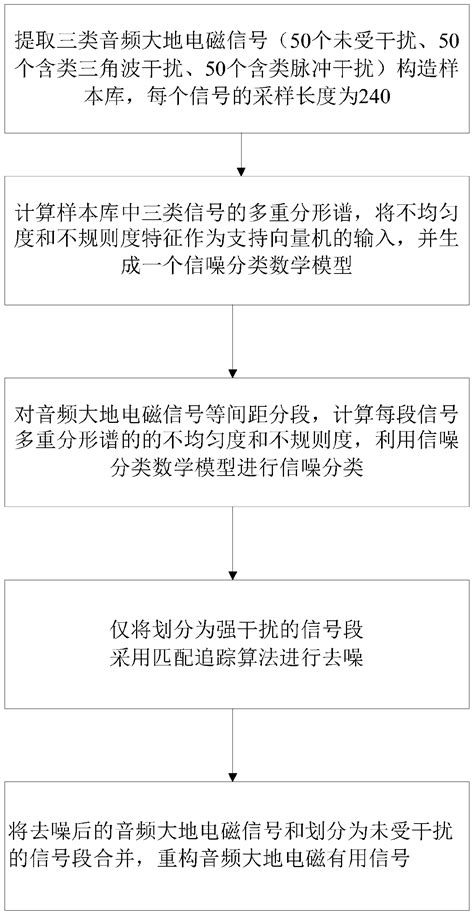 A Denoising Method For Audio Magnetotelluric Signal Based On Signal To
