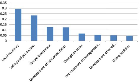 Final Synthesis Of Opportunities Indices Inconsistency Rate 002 X Download Scientific