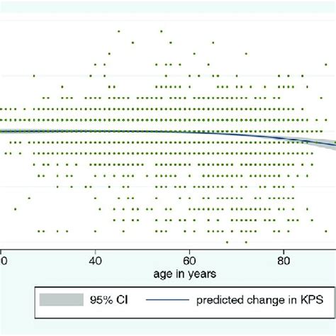 fractional polynomial plot with 95 ci illustrating the relationship