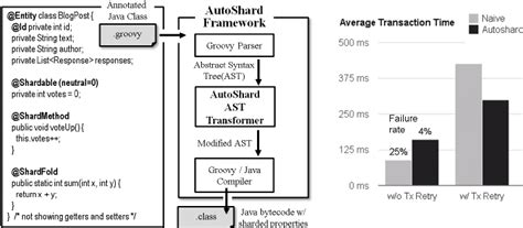 Compilation Of An Annotated Java Class Left With The Autoshard
