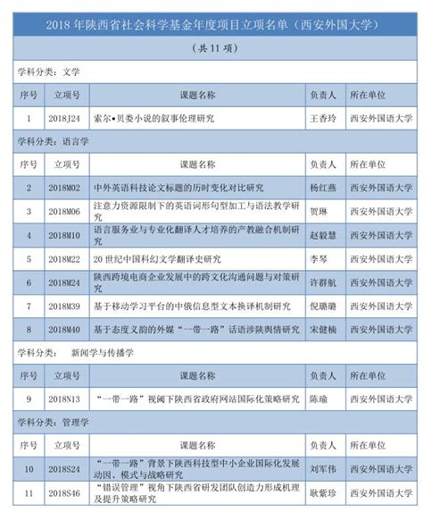 我校11项课题获批2018年陕西省哲学社会科学基金年度项目立项研究