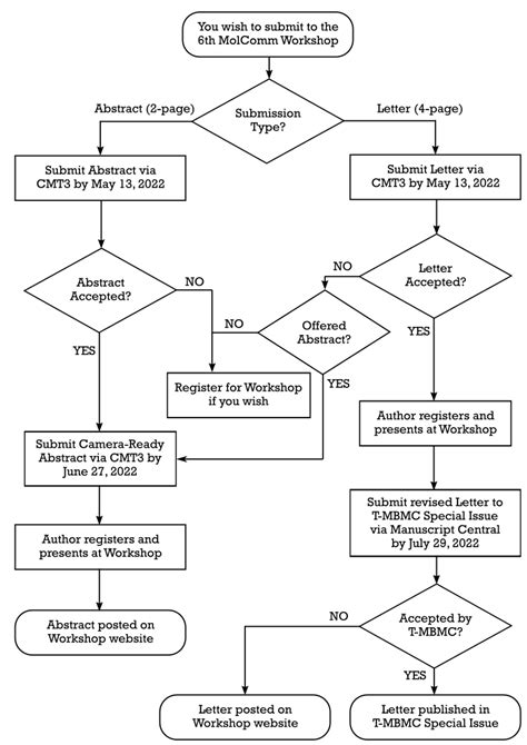 Submission Flowchart 10th Workshop On Molecular Communications