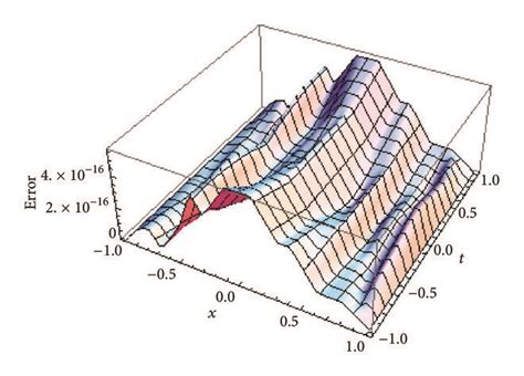 Graph Of The Error Function For Example 1 Download Scientific Diagram