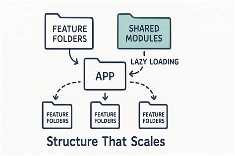 Angular Json Driven Forms A Comprehensive Guide By Sanira Liyanage