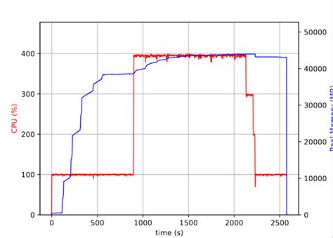 Memory Usage And Large Dataframes Root Root Forum