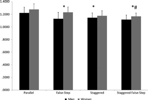 Sprint Time By Stance And Sex Men Were Significantly P 0 05 Download Scientific Diagram