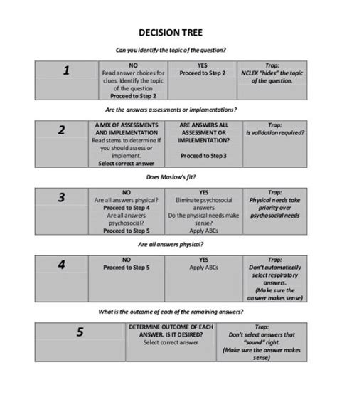 Kaplan Decision Tree Nclex Nursing Study Tips Nurse