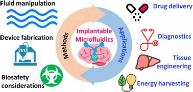 Implantable Microfluidics Methods And Applications Analyst RSC Publishing