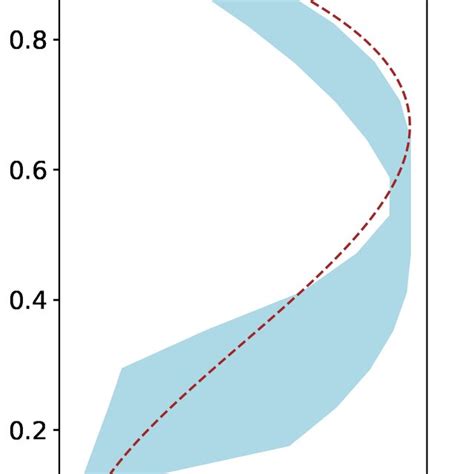 Shape Functions Derived From Various Forcing Conditions From A Second Download Scientific
