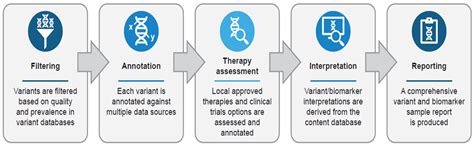 Evaluation Of Navify Mutation Profiler Tertiary Analysis Software