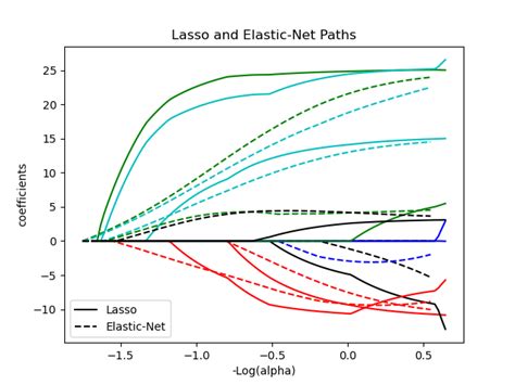 Lasso And Elastic Net — Scikit Learn 0242 Documentation