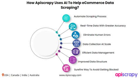Automate Ecommerce Data Scraping With An Api Powered Tool