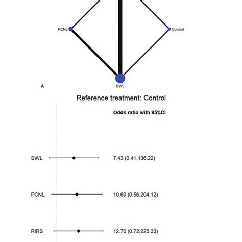 A Network Structure Of Network Meta Analysis Of Major Complication