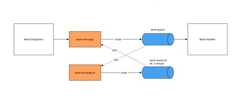 Rabbitmq Retries Using Spring Integration Java Code Geeks